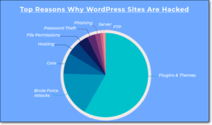 Wordpress security ultimate guide